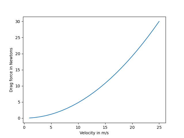 FLOW OVER AN BICYCLE BY USING PYTHON : Skill-Lync