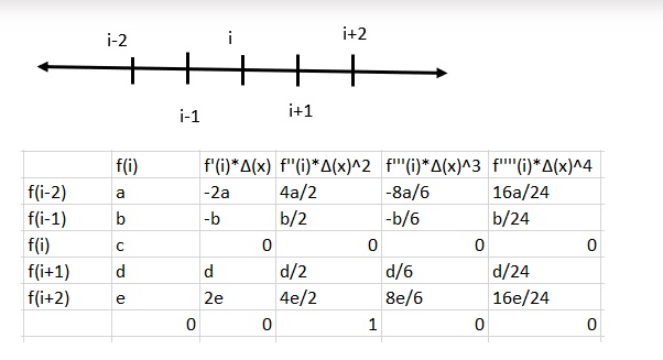 Week 3 - Taylor table method and Matlab code : Skill-Lync