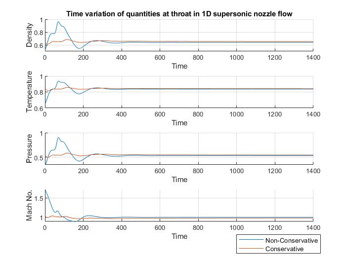 Simulation of a 1D Supersonic Nozzle Flow using Macormack method : Skill-Lync