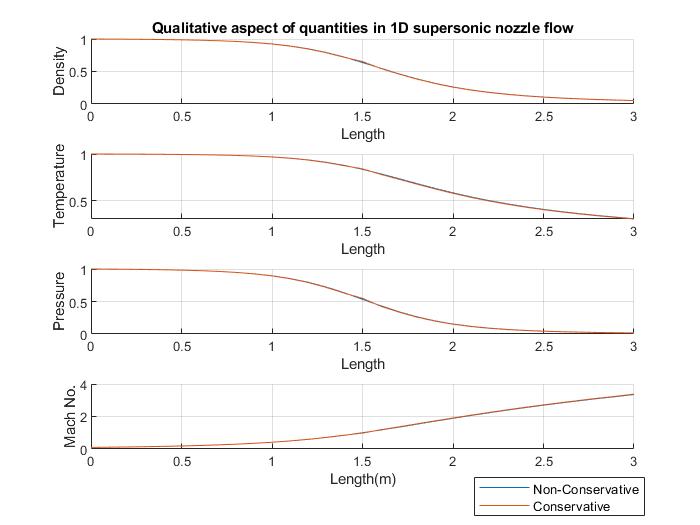 Simulation of a 1D Supersonic Nozzle Flow using Macormack method : Skill-Lync