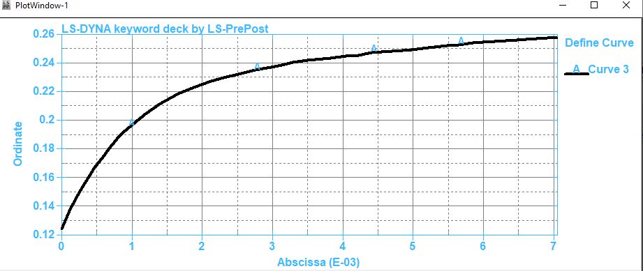Elasto-plastic material modelling from Raw data and validation using Ls ...