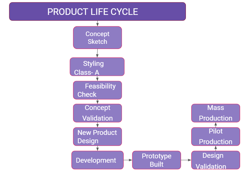Week 12 - Project 6 - Master Section Development : Skill-Lync