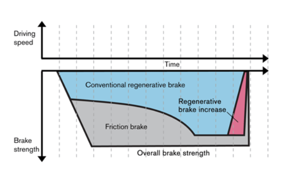 Week-11 Challenge: Braking : Skill-Lync