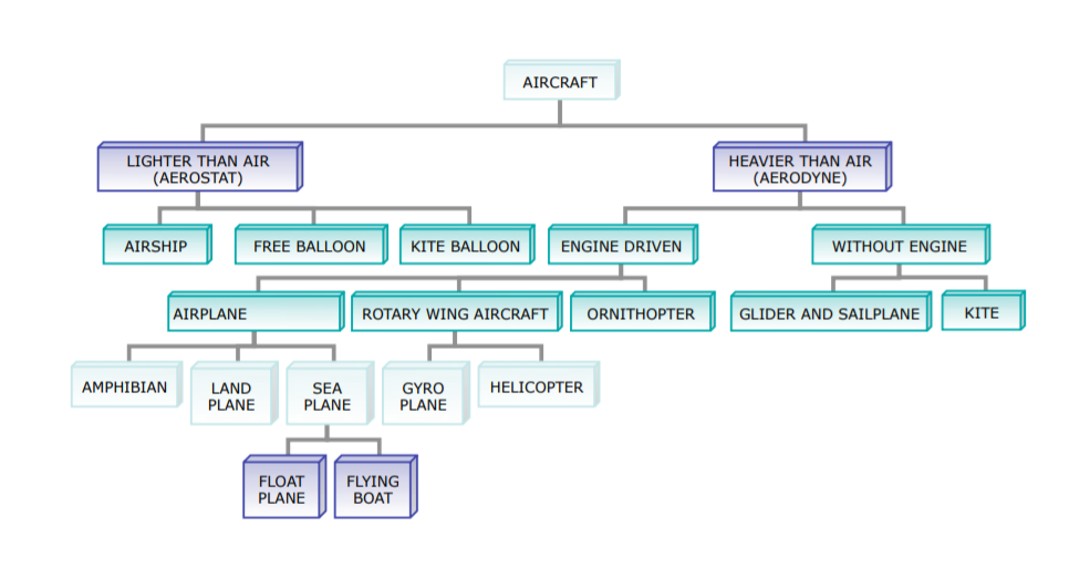 Project-1: Powertrain for aircraft in runways : Skill-Lync