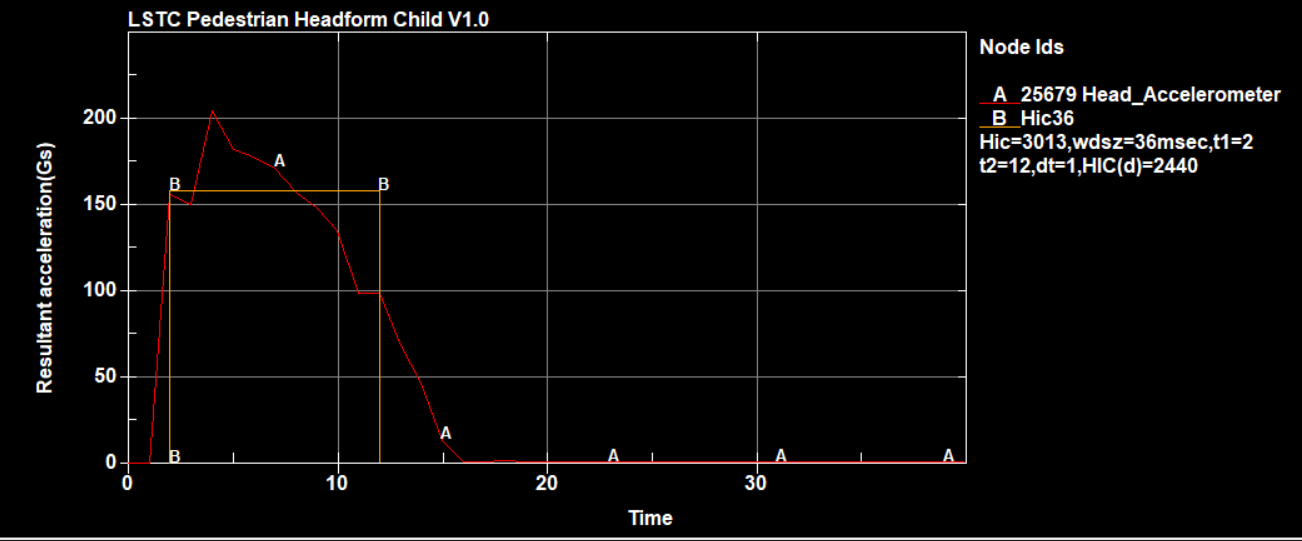 Pedestrian Head Impact Simulation and HIC value calculation in Ls Dyna ...
