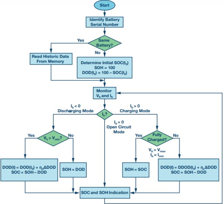 Week 7 State of charge estimation : Skill-Lync