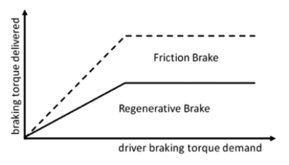Week-11 Challenge: Braking : Skill-Lync