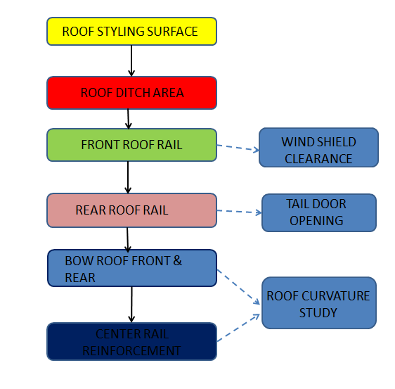 BIW EXTERIOR TRIM : ROOF PANEL DESIGN : Skill-Lync