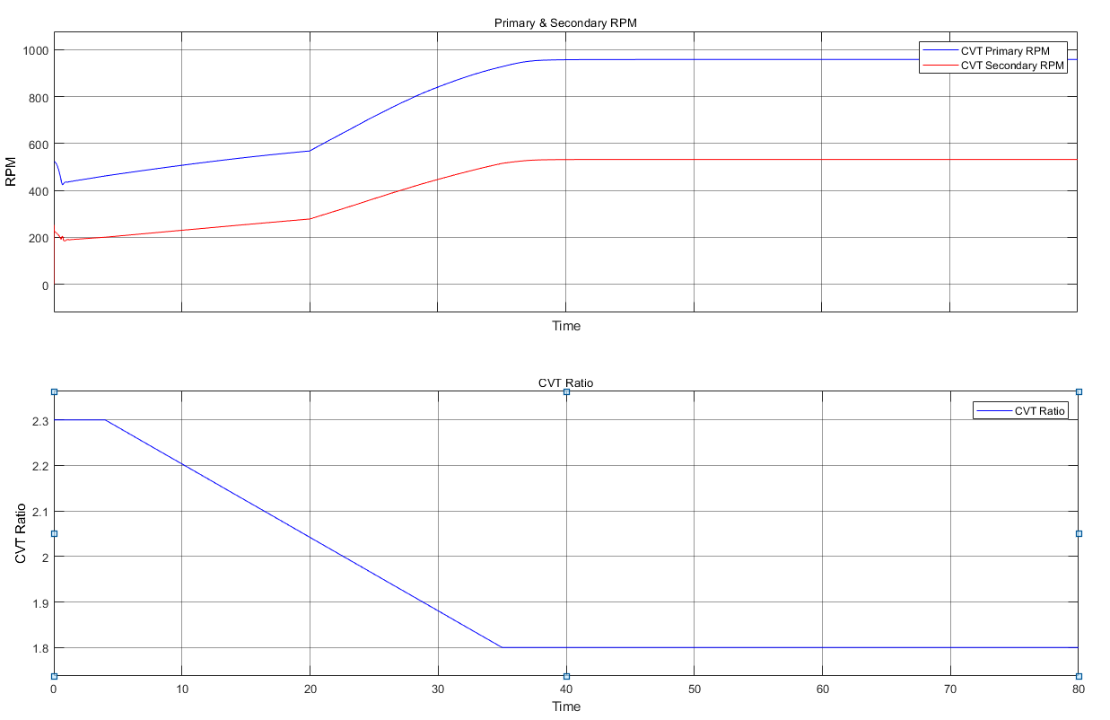 System-Level Simulation of an All-Terrain Vehicle : Skill-Lync