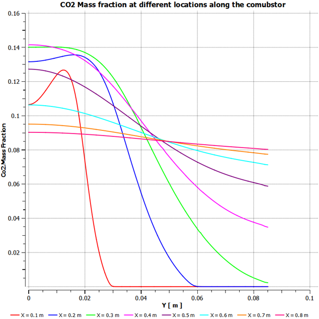 2D CFD analysis of methane air combustion in a constant volume ...