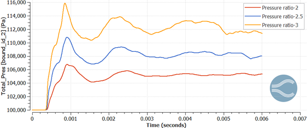 Turbo Charger Simulation Project : Skill-Lync