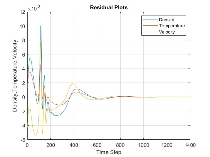 Week 7 - Simulation of a 1D Super-sonic nozzle flow simulation using Macormack Method : Skill-Lync