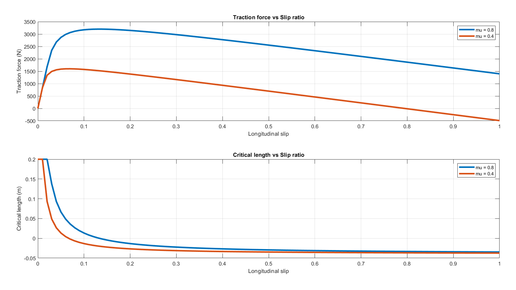 Longitudinal Brush Tire Model : Skill-Lync