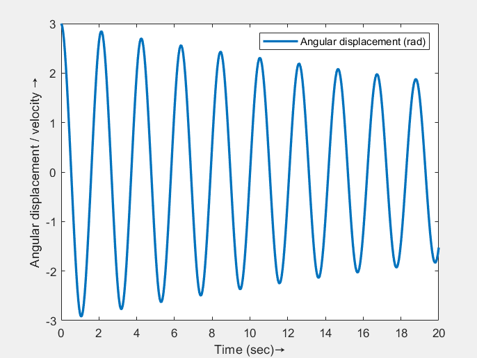 Simulating motion of simple pendulum by solving second order ODE : Skill-Lync