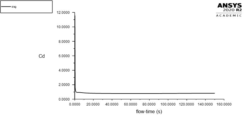 Analysis of Steady and Unsteady flow over a cylinder : Skill-Lync