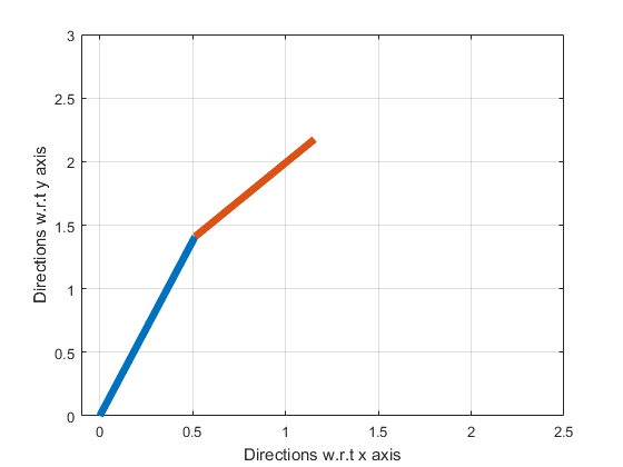 Forward Kinematics of 2R Robotic Arm : Skill-Lync