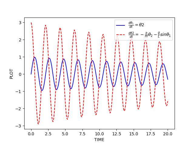 Week 3 - Solving second order ODEs : Skill-Lync
