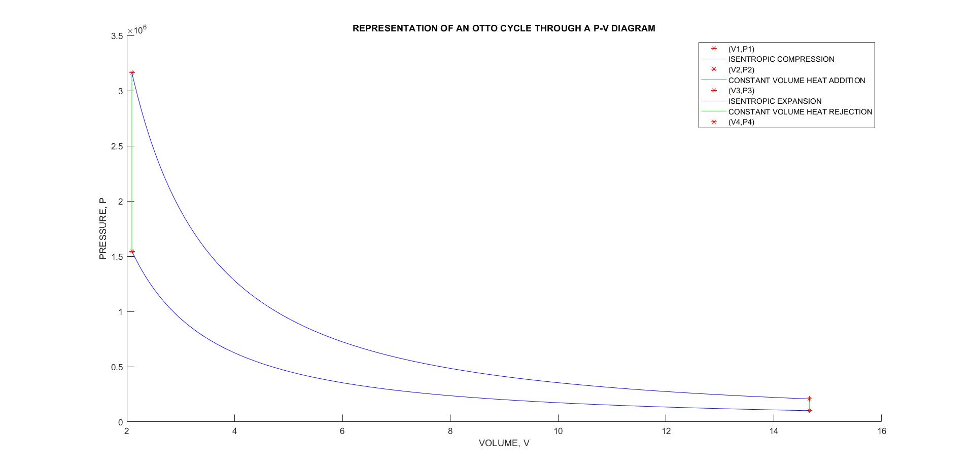 REPRESENTATION OF AN OTTO CYCLE THROUGH P-V DIAGRAM AND TO CALCULATE ITS THERMAL EFFICIENCY IN ...