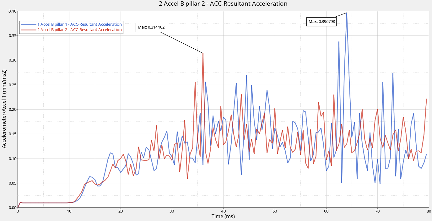 Frontal Car Crash simulation of Dodge Neon BIW using Radioss ...