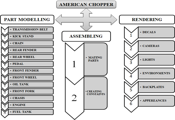 Designing an American Chopper with Photo realistic rendering