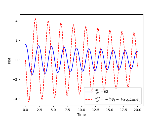 Solving 2nd Order ODEs & Simulation Motion of a Pendulum in Python : Skill-Lync