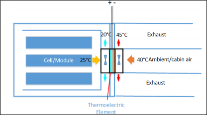 Thermal Management of Electric Vehicle Battery pack : Skill-Lync
