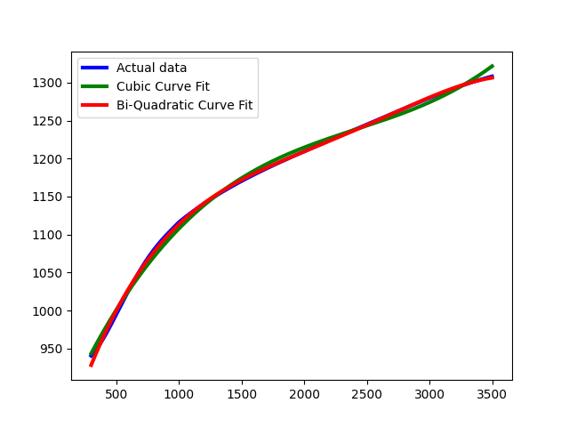 Curve fitting with Python : Skill-Lync