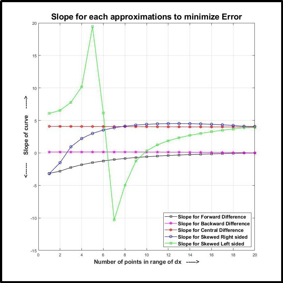 Taylor table method and Matlab code : Skill-Lync