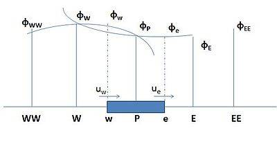 Week 9 - FVM Literature Review : Skill-Lync