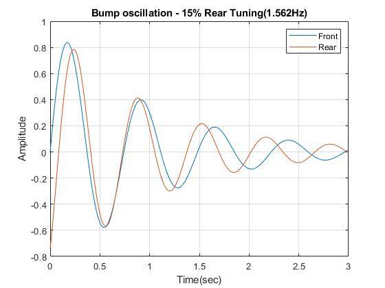 Vehicle Dynamics - Ride Frequency, Roll and Pitch Analysis : Skill-Lync
