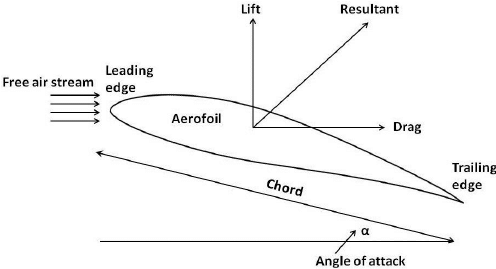 Flow over an airfoil : Skill-Lync