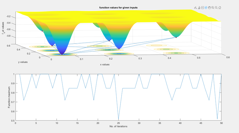 Optimization of a function using inbuilt function 'ga' (genetic ...