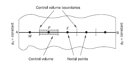 Week 9 - FVM Literature Review : Skill-Lync