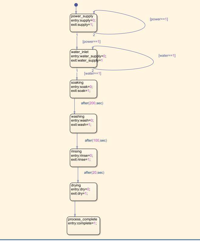 Simulink model for a washing machine using control logic : Skill-Lync