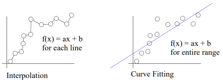 FITTING A LINEAR AND CUBIC POLYNOMIAL FOR THE PROVIDED Cp DATA USING CONVENTIONAL METHOD AND ...