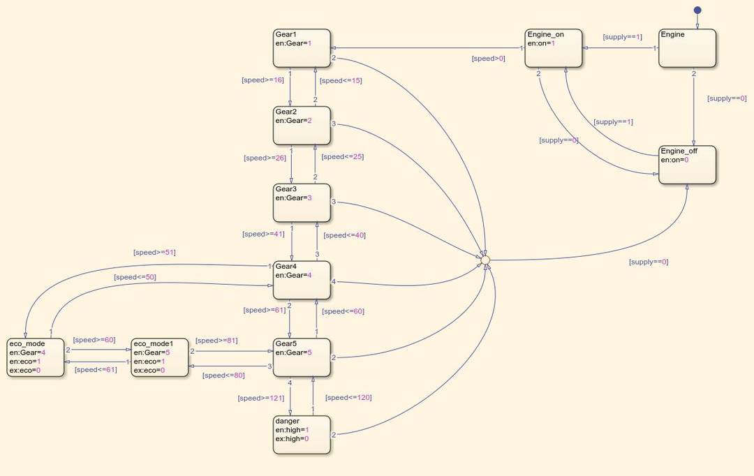 Implement control logic of a “washing machine” using Stateflow & Make a Simulink chart for the ...