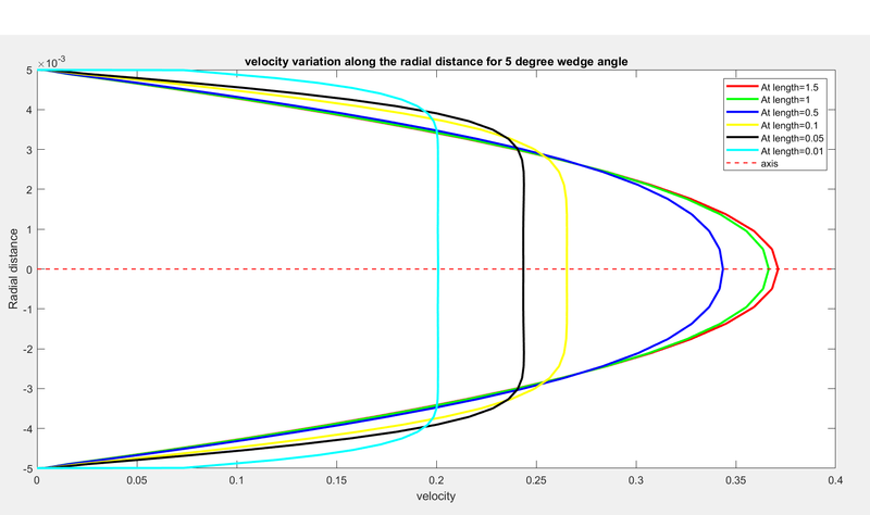 SIMULATING LAMINAR FLOW THROUGH A PIPE USING ICOFOAM SOLVER AND WEDGE BOUNDARY CONDITION IN ...