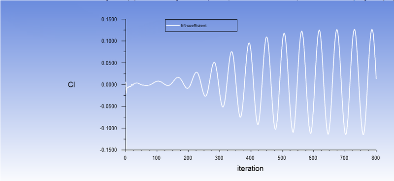 Simulate the Flow over a cylinder and explain the phenomenon of karman vortex street using Ansys ...