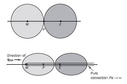 Week 9 - FVM Literature Review : Skill-Lync
