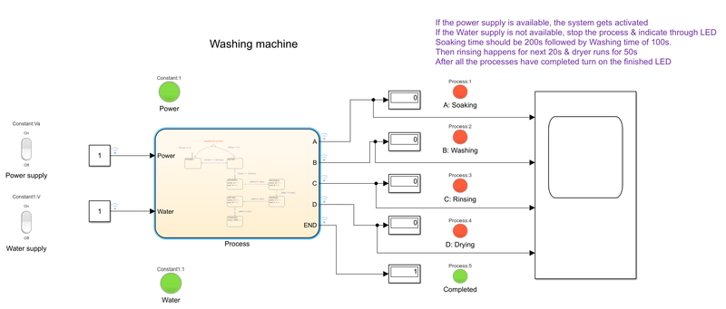Control logic of a Washing Machine and Gear Shift mechanism using Stateflow in SIMULINK : Skill-Lync
