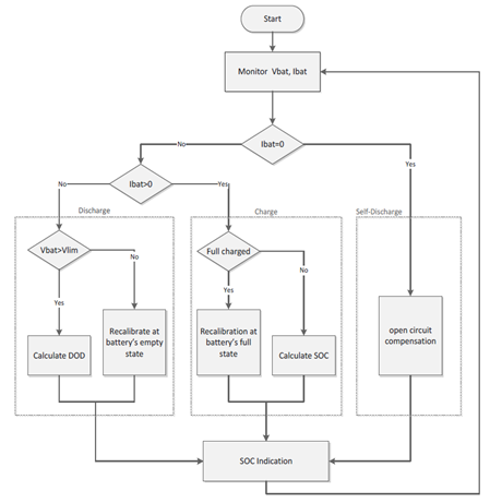 Week 7 State of charge estimation : Skill-Lync