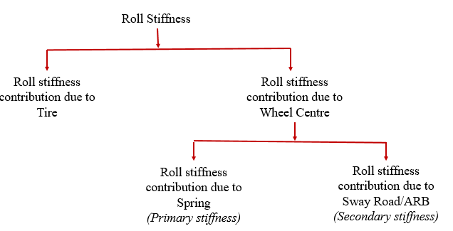 Vehicle Dynamics - Ride Frequency, Roll and Pitch Analysis : Skill-Lync
