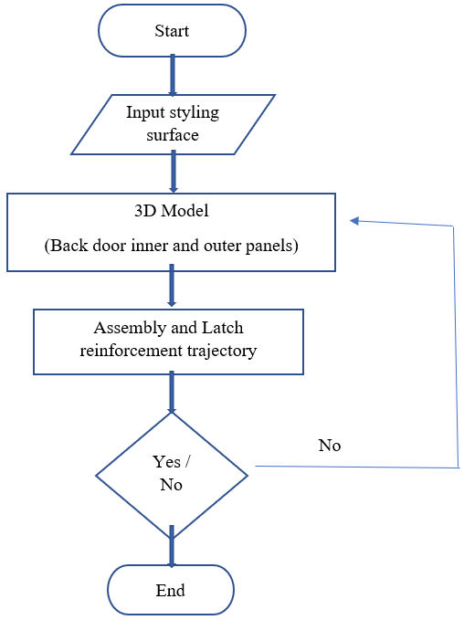 Design of backdoor : Skill-Lync