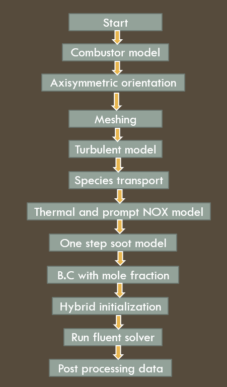 Combustion simulation using Ansys Fluent : Skill-Lync