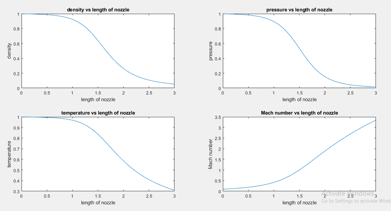 Week 7 - Simulation of a 1D Super-sonic nozzle flow simulation using Macormack Method : Skill-Lync