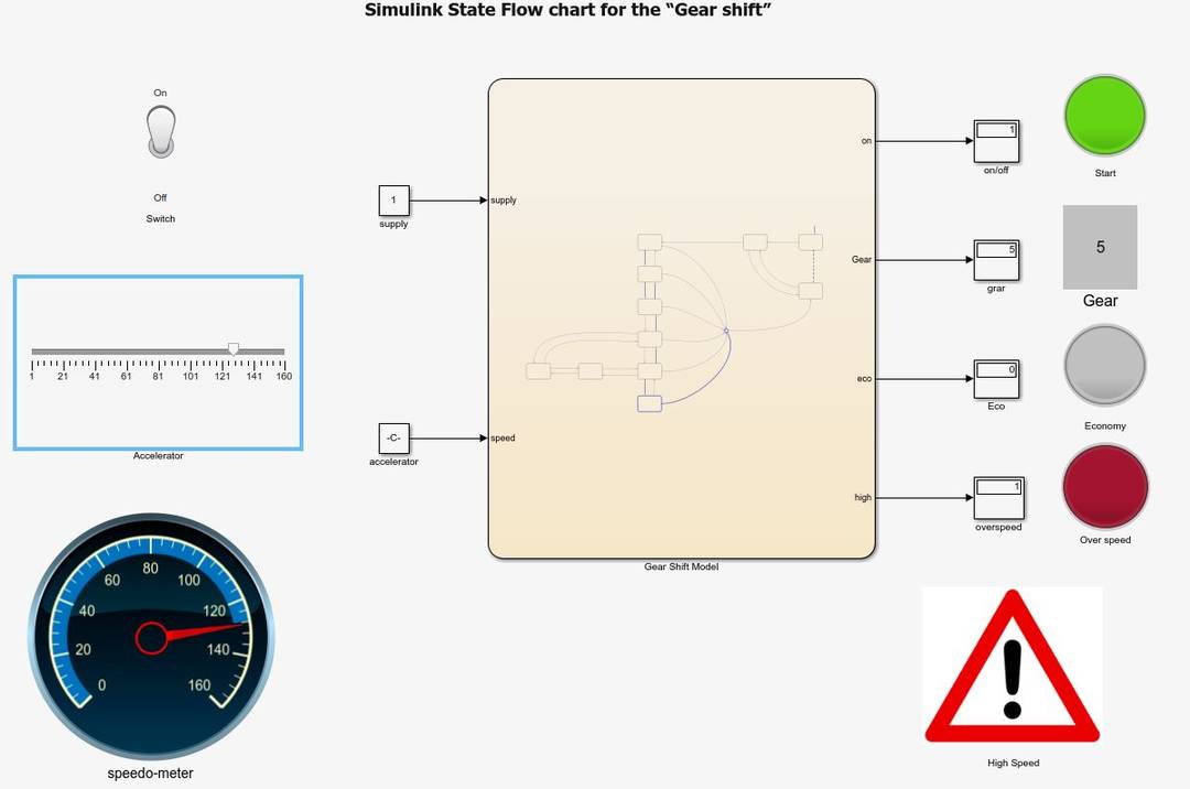 Implement control logic of a “washing machine” using Stateflow & Make a ...