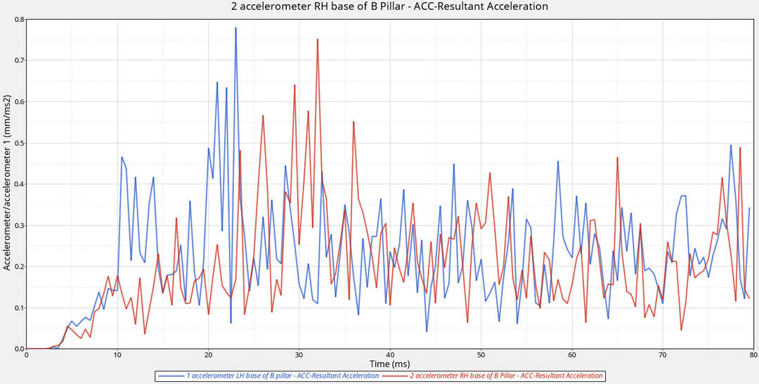 Frontal Crash Neon BIW using Radioss : Skill-Lync