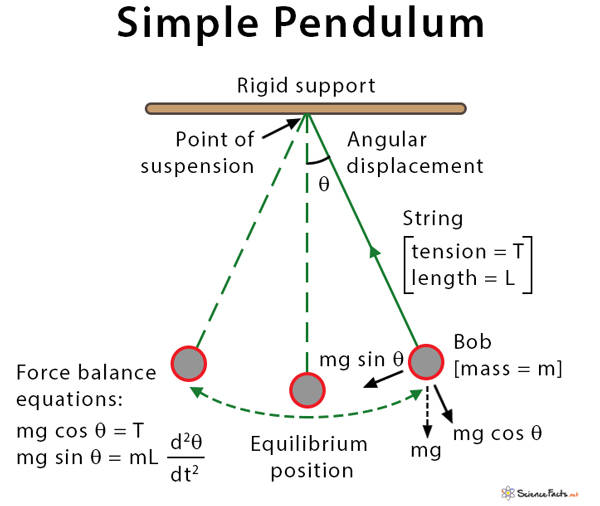 Week 3 Solving Second Order ODEs Skill Lync