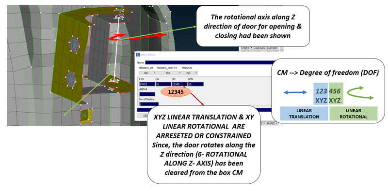DEPLOYED NECESSARY CONNECTIONS FOR A FE MODEL - REAR DOOR OF A ...