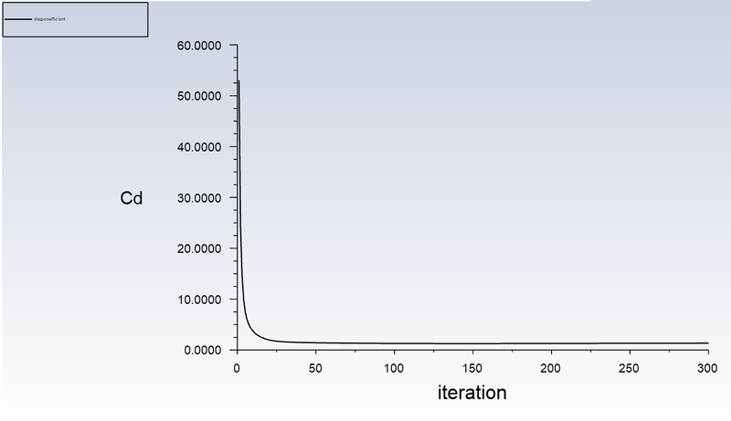 CFD Simulation comparing Steady and Unsteady flow over a cylinder using ANSYS Fluent : Skill-Lync